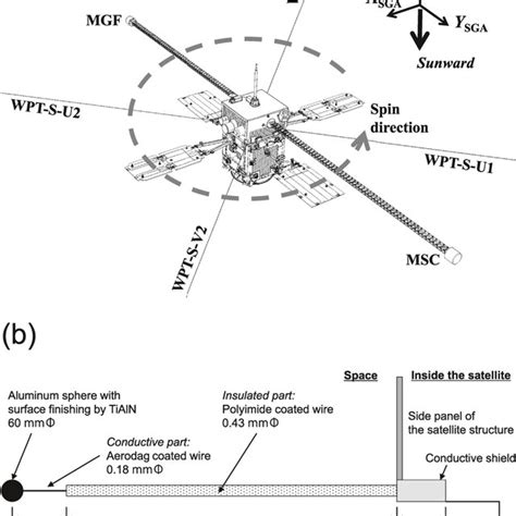 Schematic Of A The Arase Satellite Full Deployed Configuration And Download Scientific