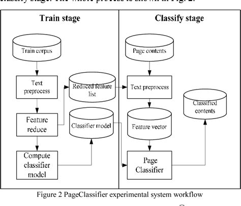Figure 1 From An Improved Naive Bayesian Algorithm For Web Page Text