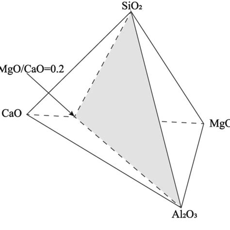 Presentation Of The Pseudo Ternary Phase Diagram Cao Mgo Sio 2 Al