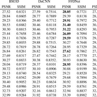 PSNR DB And SSIM Results Of Different Methods On The Color Images Download Scientific