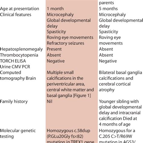 Clinical And Lab Data Of Both Patients Download Table