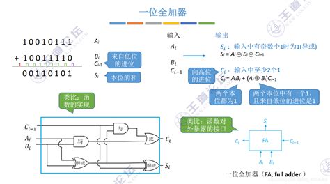 计组第二章:数据的表示和运算计组二进制 Csdn博客 计组第二章:数据的表示和运算计组二进制 Csdn博客