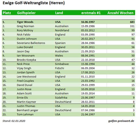 Die Aktuelle Golf Weltrangliste Der Herren Preiswert Golfen