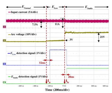 First Set Of Online Experimental Results For Arc Fault Detection The Download Scientific