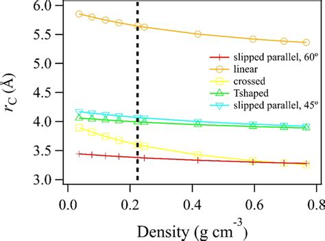 Predicted Critical Radii For Co2 Dimer Geometries Critical Interaction