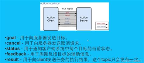 介绍ros中通信方式ros通讯 Csdn博客