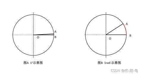 角度与弧度的转换 C语言角度转换曲线 Csdn Csdn博客 角度与弧度的转换 C语言角度转换曲线 Csdn Csdn博客