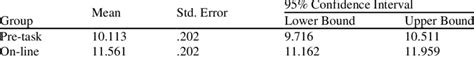 Descriptive Statistics Narrative Writing Fluency By Groups Download