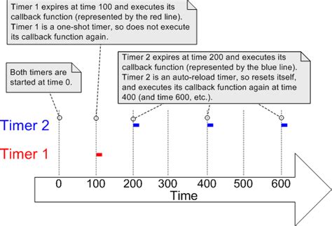Freertos The Difference Between One Shot And Auto Reload Rtos