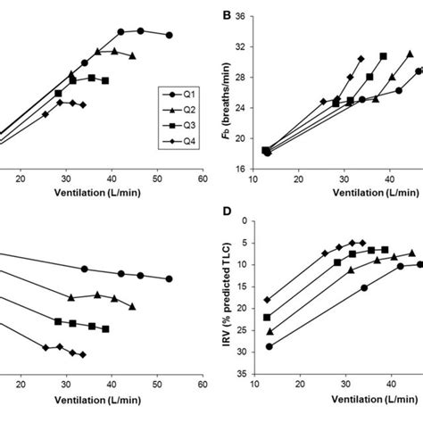 Tidal Volume Vt A Breathing Frequency Fb B Dynamic Download Scientific Diagram