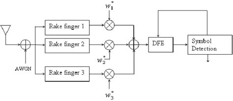 figure 1 from performance of g rake receiver in ds cdma ultra wideband