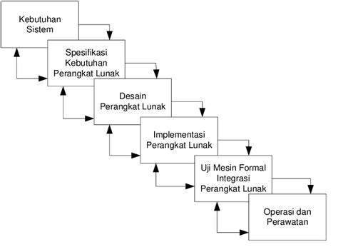 tahapan rekayasa perangkat lunak riset