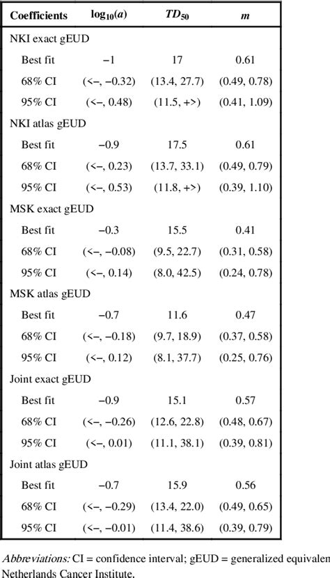 Figure 1 From Using Generalized Equivalent Uniform Dose Atlases To