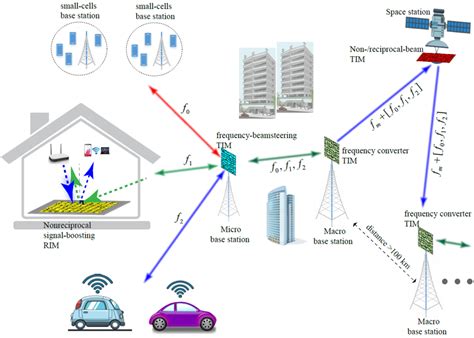 Full Duplex Wireless Communication In Urban Areas Based On Transmissive Download High