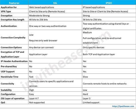SSL Vs IPsec VPN Detailed Comparison IP With Ease