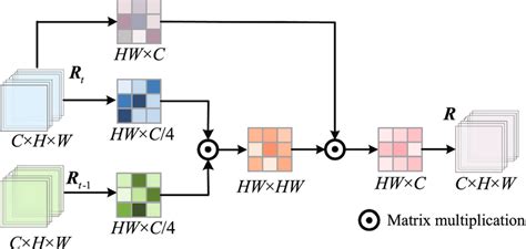 Illustration Of The Pixel Wise Relation Operation Download Scientific Diagram
