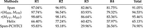 Extraction Ratios Of Four Regions In C Band Image By Different Methods Download Scientific