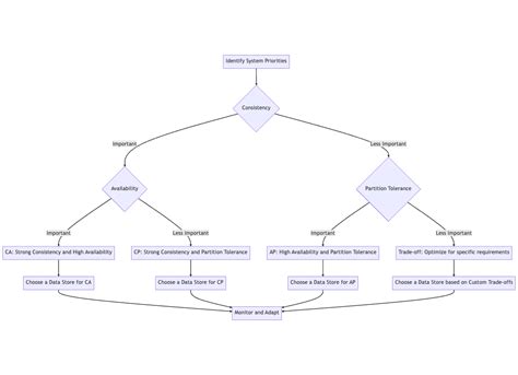 A Simple Guide To Cap Theorem Real World Examples And Practical Tips
