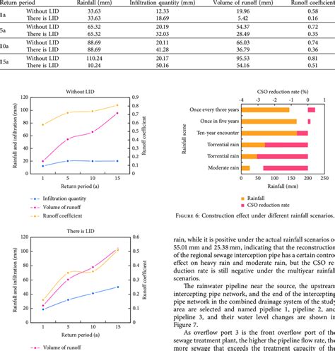 Simulation Calculation Results Of Surface Runoff Download Scientific