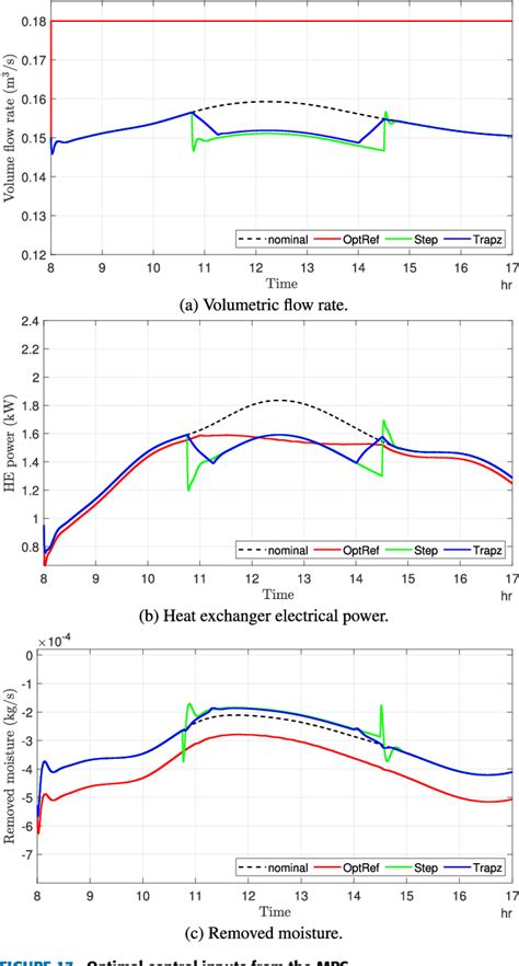 Figure 17 From Design Of Supervisory Model Predictive Control For