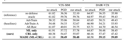 Table 2 From Malicious Agent Detection For Robust Multi Agent