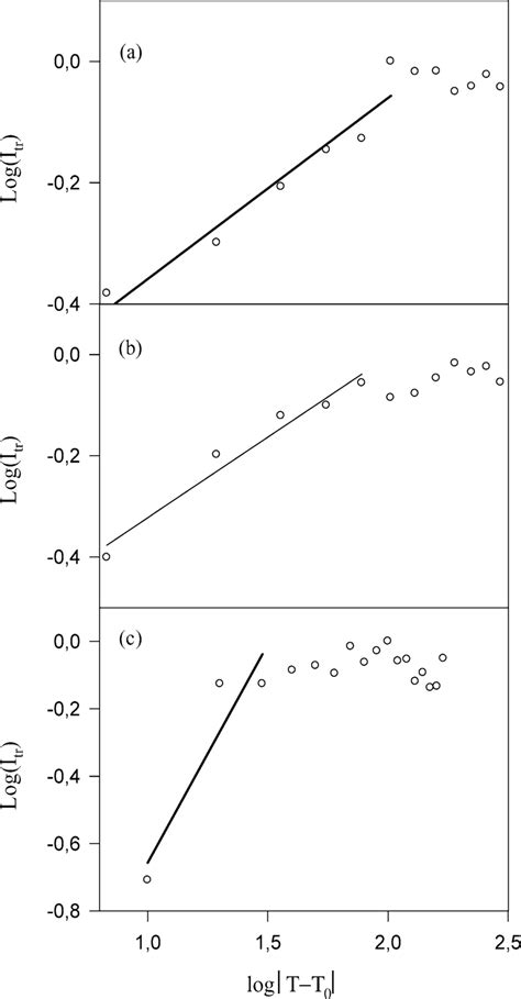log i tr versus log t −t 0 plots of composite films prepared with