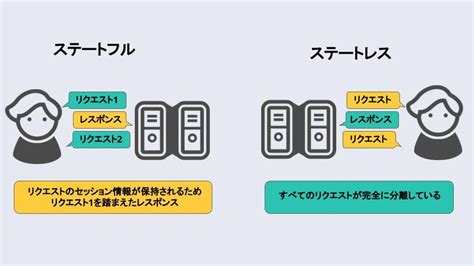Rest Apiとは？restの特徴・概念や、apiとの違い エンベーダー