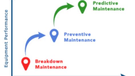 Reactive Predictive Maintenance