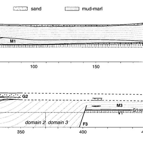 Structural Cross Section Ne Sw Along The Southeast Bank Of The Mahi Download Scientific Diagram