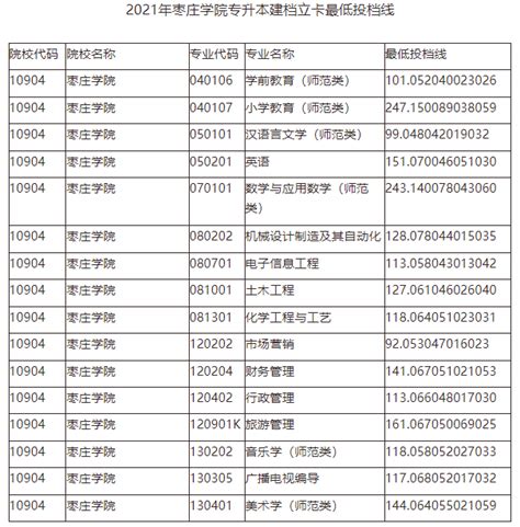 新人参考2020年 2021年山东专升本院校录取分数线汇总 知乎