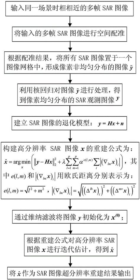 Sar Image Super Resolution Reconstruction Method Based On Euclidean