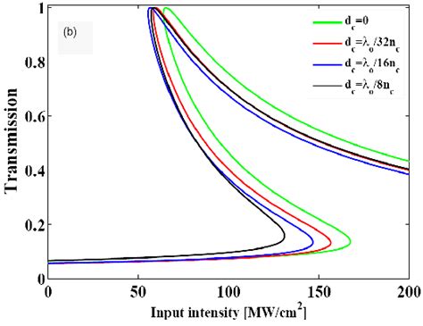 A Shows The Behaviour Of The Linear Transmission Spectrum Around Of
