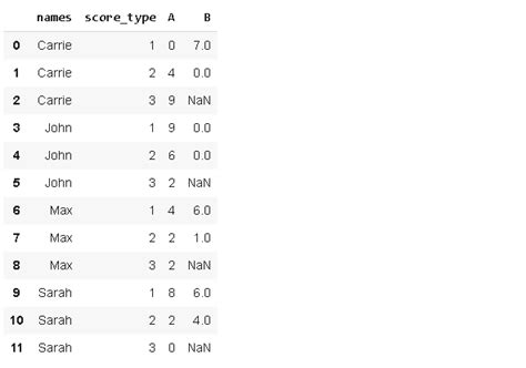 4 Lesser Known Yet Very Functional Pandas Operations By Soner Yıldırım Towards Data Science