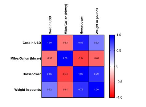 如何使用最新的graphpad生成相关矩阵 分析