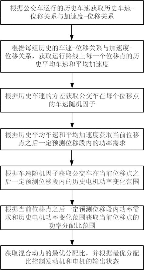 Hybrid Electric Bus Energy Management Method Based On Random Operation Condition Model Eureka