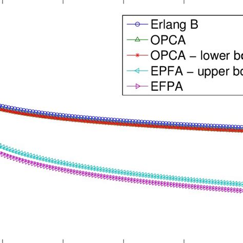 Blocking Probability Versus Number Of Servers For Erlang B Opca And
