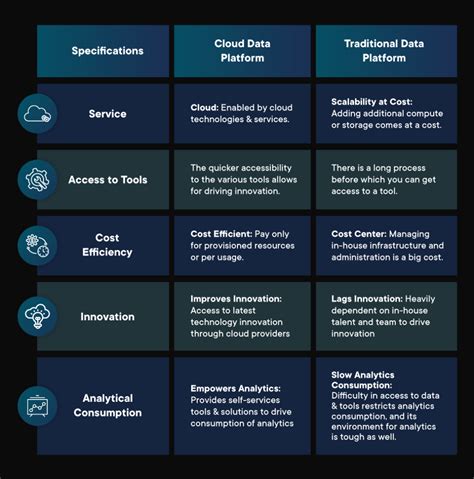 Modern Data Platform Vs Traditional Data Platform Where To Invest Your Time And Money Affine