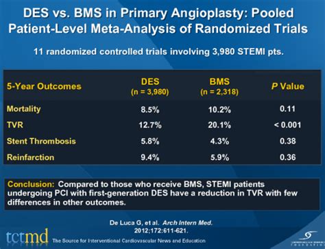 Des Vs Bms In Primary Angioplasty Pooled Patient Level Meta Analysis