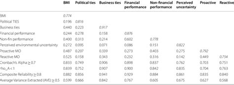 Latent Variables Correlation Reliability And Validity Download