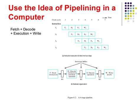 Computer Architecture Pipelining