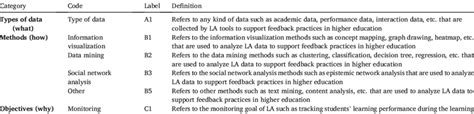 Coding Scheme To Analyze Included Publications Download Scientific Diagram