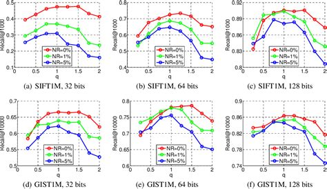 Figure 3 From Robust Iterative Quantization For Efficient ℓp Norm