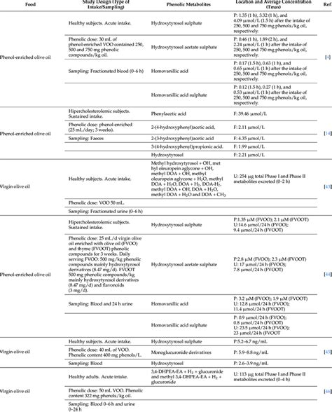 Phenol Metabolites Phase I Phase Ii Proposed As Intake Biomarkers Of Download Scientific