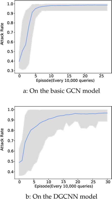 Figure 1 From Semantics Preserving Reinforcement Learning Attack