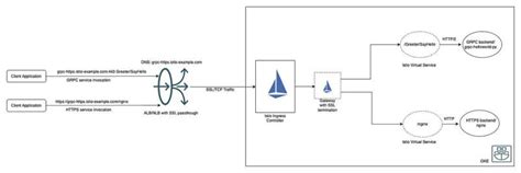 Using Istio For Handling And 2grpc Traffic In Oke Donald Lutz
