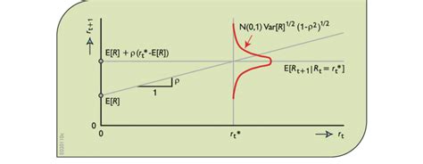 3 Diagram Showing The Calculation Of A Sequence Of Values Of The Random