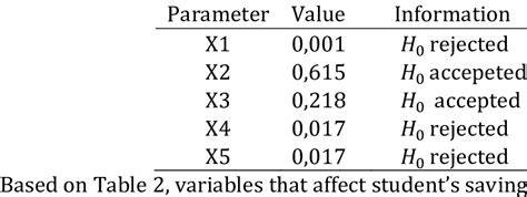 The Result Of Partial Test Use REML Method Download Table