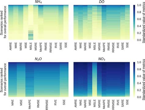 Ranking Of The Scenarios Rows According To The Metrics Columns