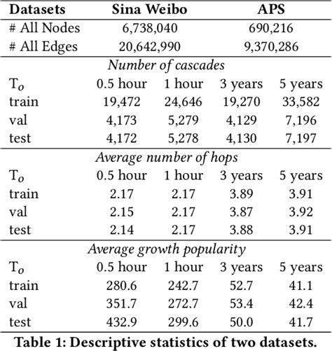 Table 1 From Hiercas Hierarchical Temporal Graph Attention Networks For Popularity Prediction
