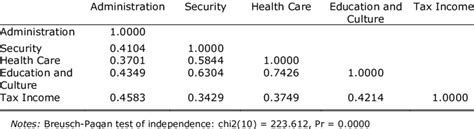 Correlation Matrix Of Residuals Download Scientific Diagram